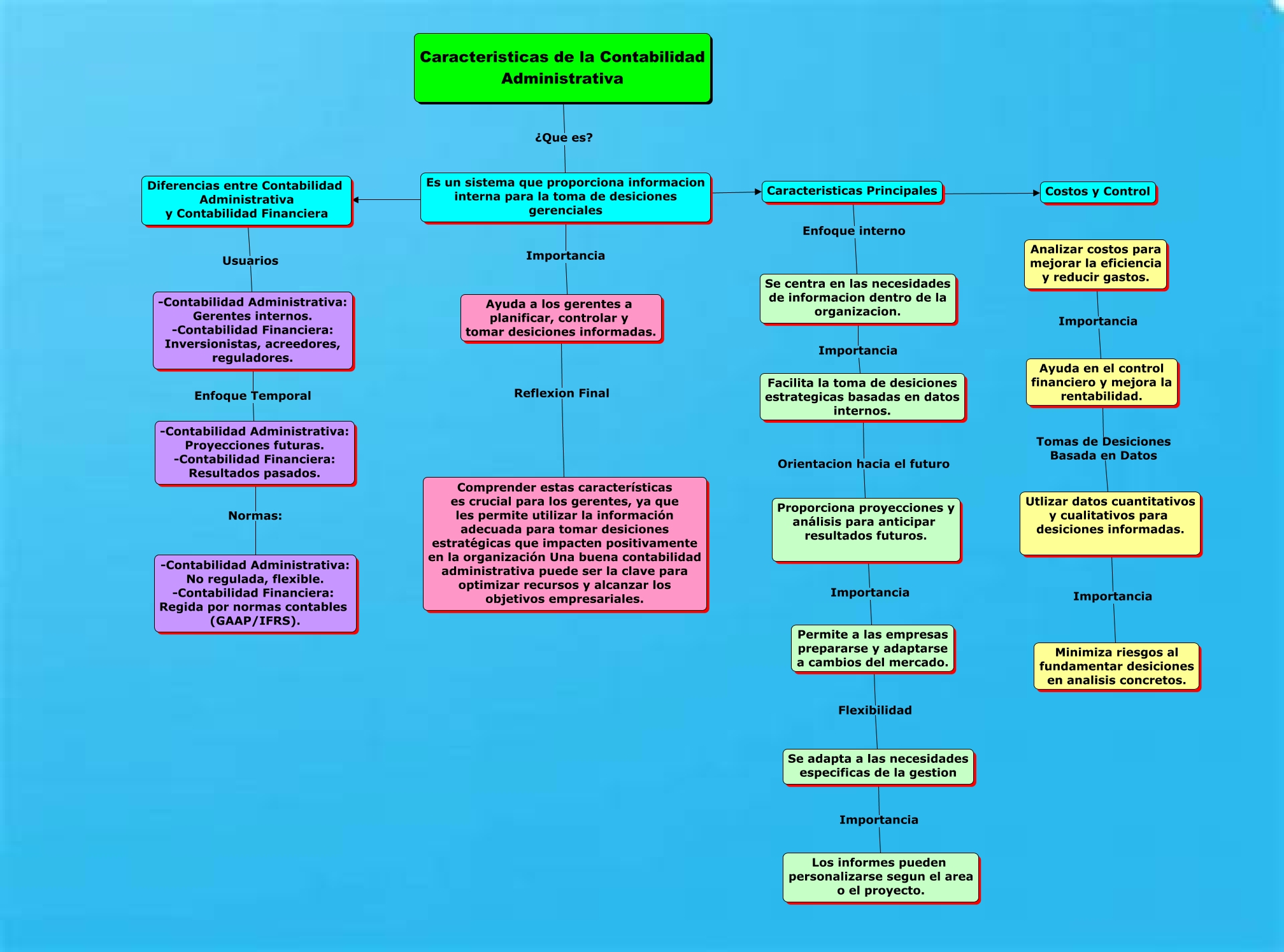 Mapa Conceptual Contabilidad Administrativa